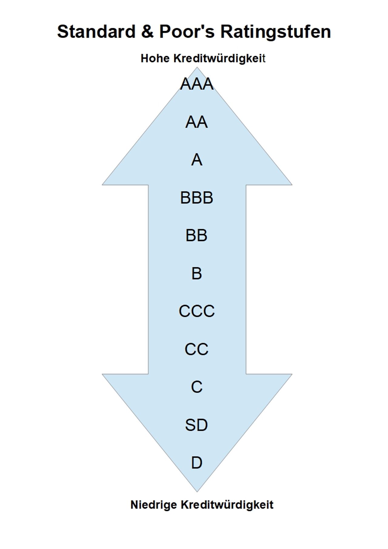 Staatsanleihen - Definition, Rendite, Chancen und Risiken » Finanzwissen