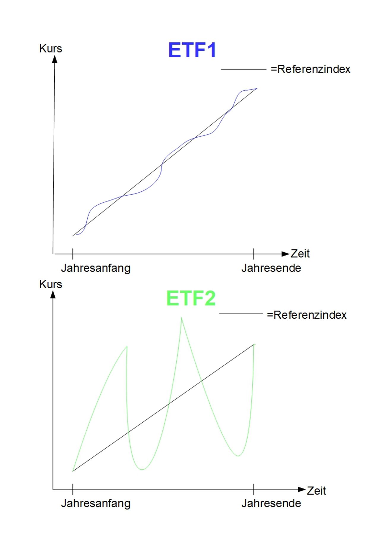 Tracking Difference bei ETF: Wie gut repliziert mein ETF? » Finanzwissen