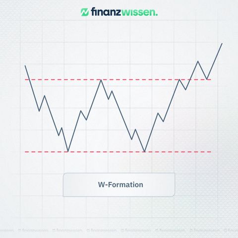 W-Formation – Was passiert nach einem Doppelboden im Trading ...