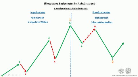 Chartanalyse lernen » Wie du als Trader Charts richtig analysierst