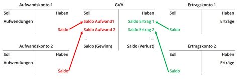 Gewinn- und Verlustrechnung (GuV) – Definition und Beispiel » Finanzwissen