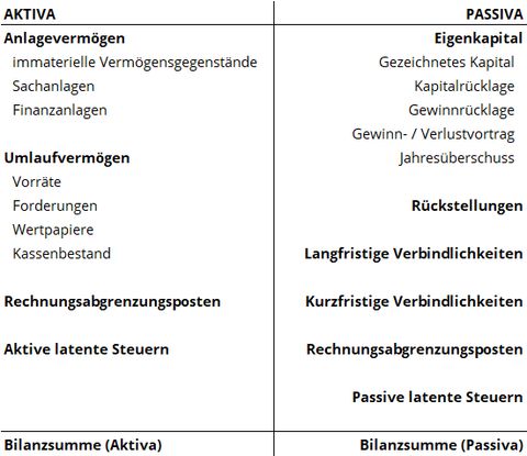 Bilanz richtig lesen und verstehen: Definition, Aufbau und Beispiel » Finanzwissen