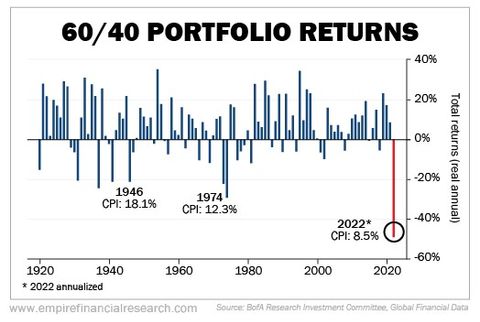 60/40-Portfolio » Lohnt sich die Strategie mit Anleihen noch?