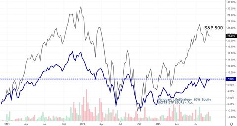 60/40-Portfolio » Lohnt sich die Strategie mit Anleihen noch?