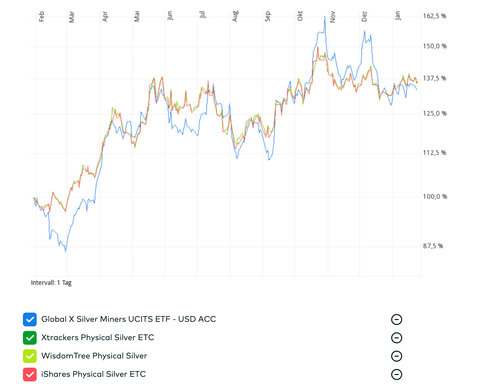 Silber-ETF und -ETC: Wie am besten in Silber investieren? » Finanzwissen