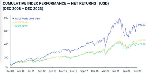 Consumer Discretionary Sektor per ETF abbilden » Finanzwissen