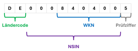 ISIN-Nummer und WKN verständlich erklärt » Finanzwissen