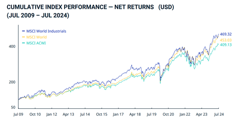 Welcher Industrie-ETF ist der beste 2025?