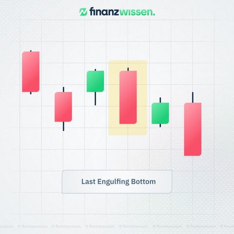Bearish Engulfing Candle » So tradest du das Verkaufssignal