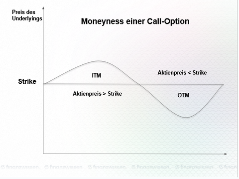 Optionsprämie – Zeitwert und innerer Wert von Optionen » Finanzwissen