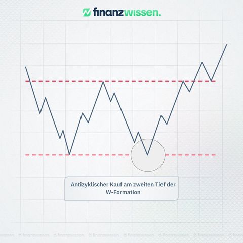 W-Formation – Was passiert nach einem Doppelboden im Trading ...