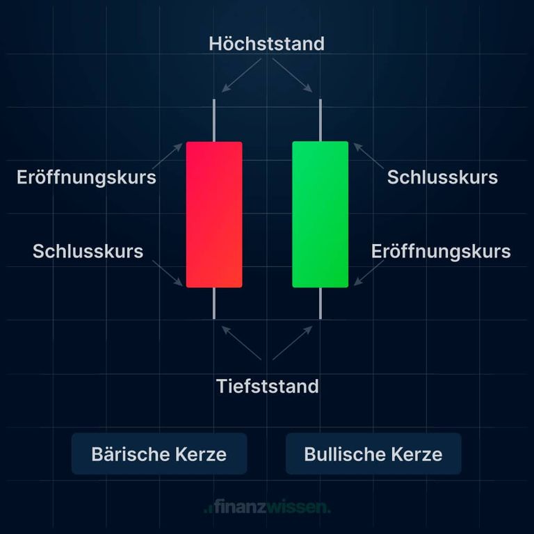 Chartanalyse lernen » Wie du als Trader Charts richtig analysierst