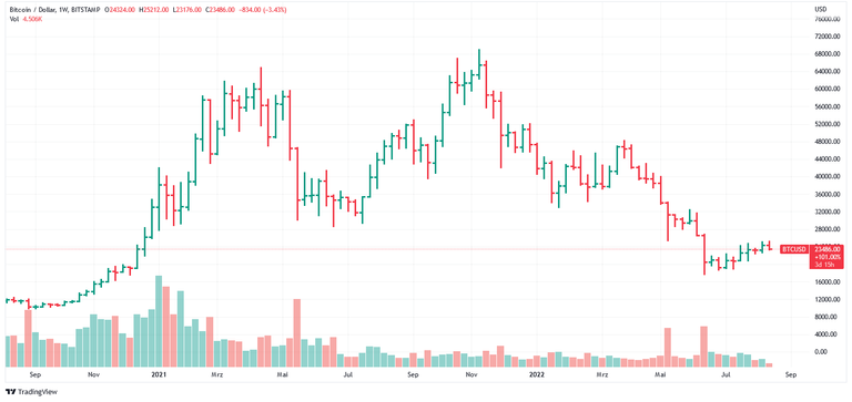 Chartanalyse lernen » Wie du als Trader Charts richtig analysierst