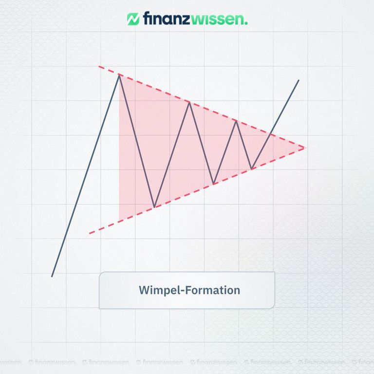 Wimpel-Formation und Dreiecke im Trading » Finanzwissen