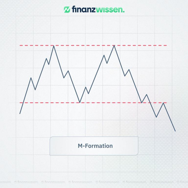 M-Formation: Was bedeutet ein Doppeltop im Chart?