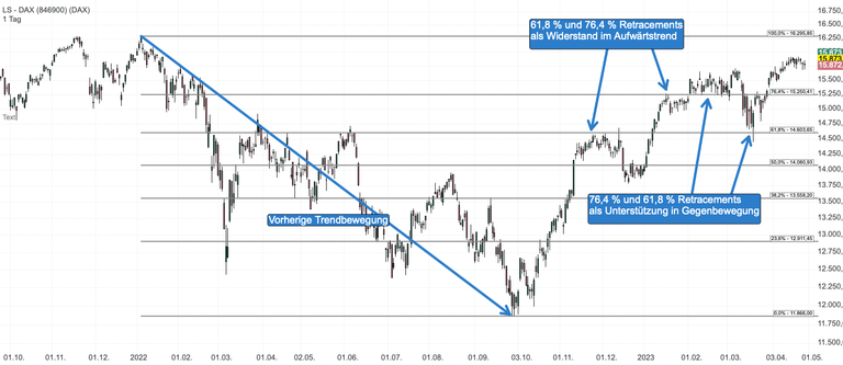 Fibonacci Retracements gezielt im Trading einsetzen » Finanzwissen
