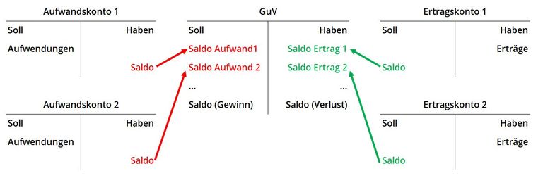 Gewinn- und Verlustrechnung (GuV) – Definition und Beispiel » Finanzwissen
