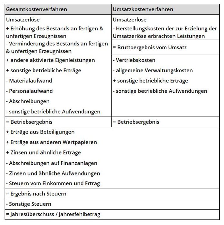 Gewinn- und Verlustrechnung (GuV) – Definition und Beispiel » Finanzwissen