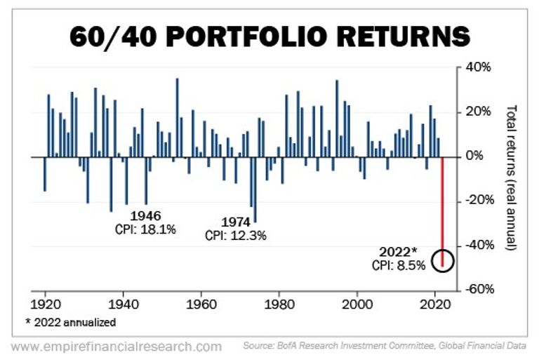 60/40-Portfolio » Lohnt sich die Strategie mit Anleihen noch? 60/40-Portfolio » Lohnt sich die Strategie mit Anleihen noch?
