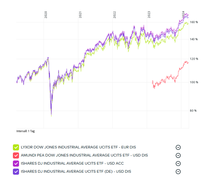 In Dow Jones ETF investieren? Die besten ETF im Vergleich