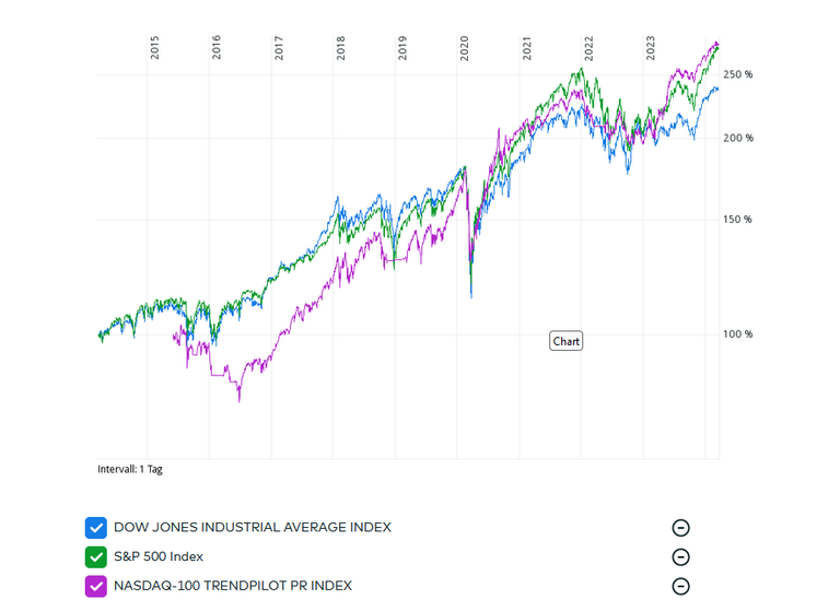 In Dow Jones ETF investieren? Die besten ETF im Vergleich