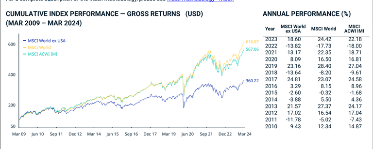 MSCI World ex USA: Welt-ETF ohne die USA? » Finanzwissen