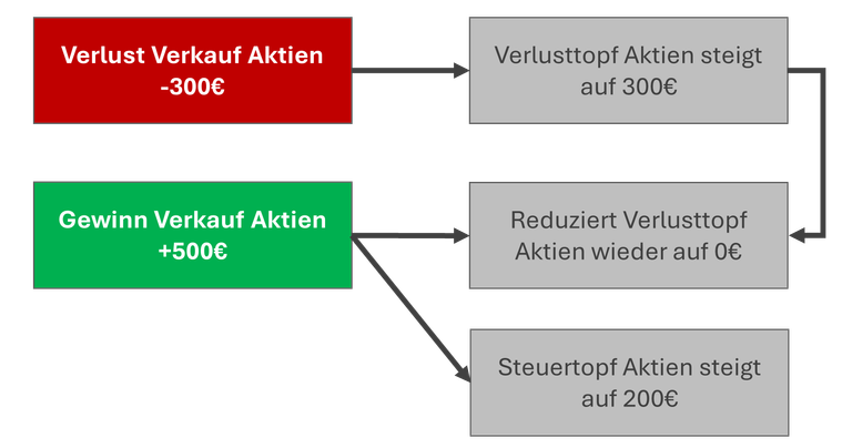 Verlusttöpfe und Verlustverrechnung » Finanzwissen