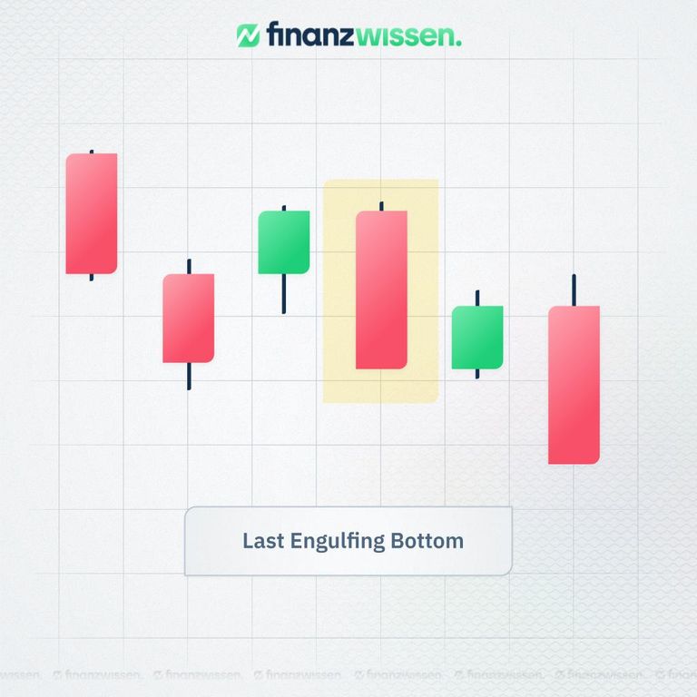 Bearish Engulfing Candle » So tradest du das Verkaufssignal