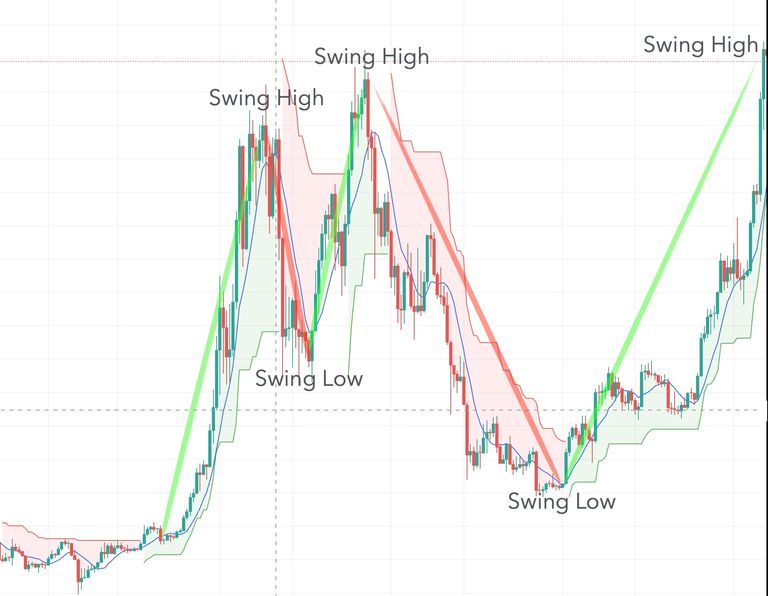 Swing Trading für Anfänger – Einführung, Einstieg und Tipps