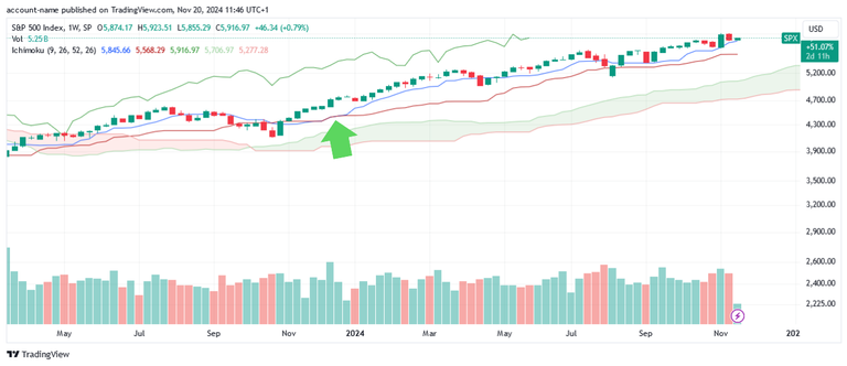 Ichimoku Cloud im Trading – Grundlagen und Erklärung » Finanzwissen