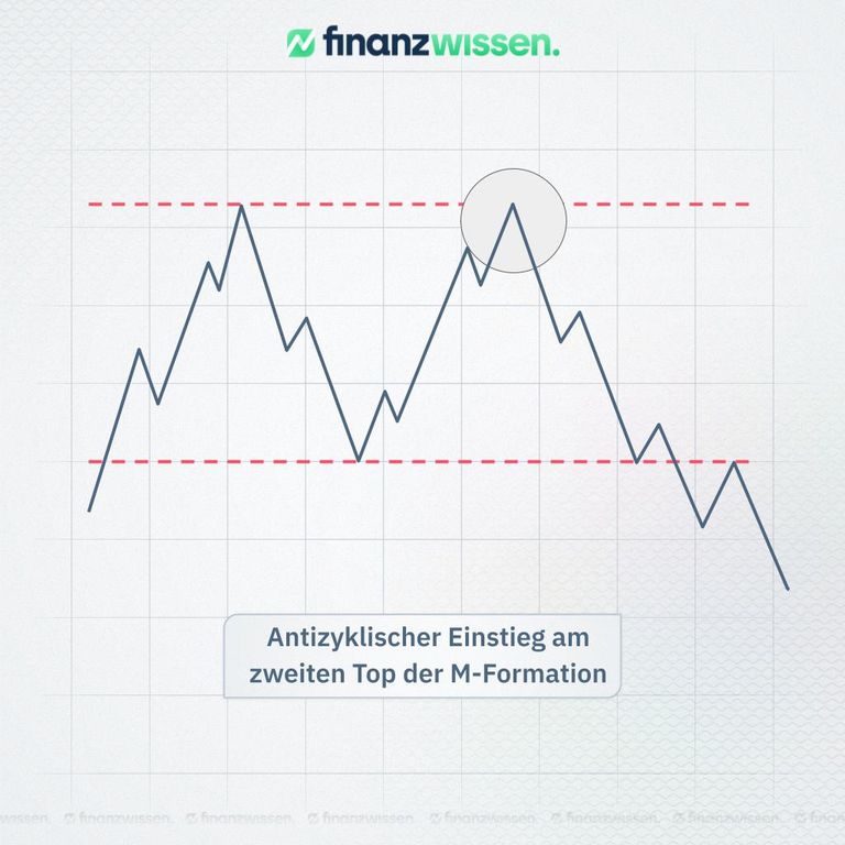 M-Formation: Was bedeutet ein Doppeltop im Chart?