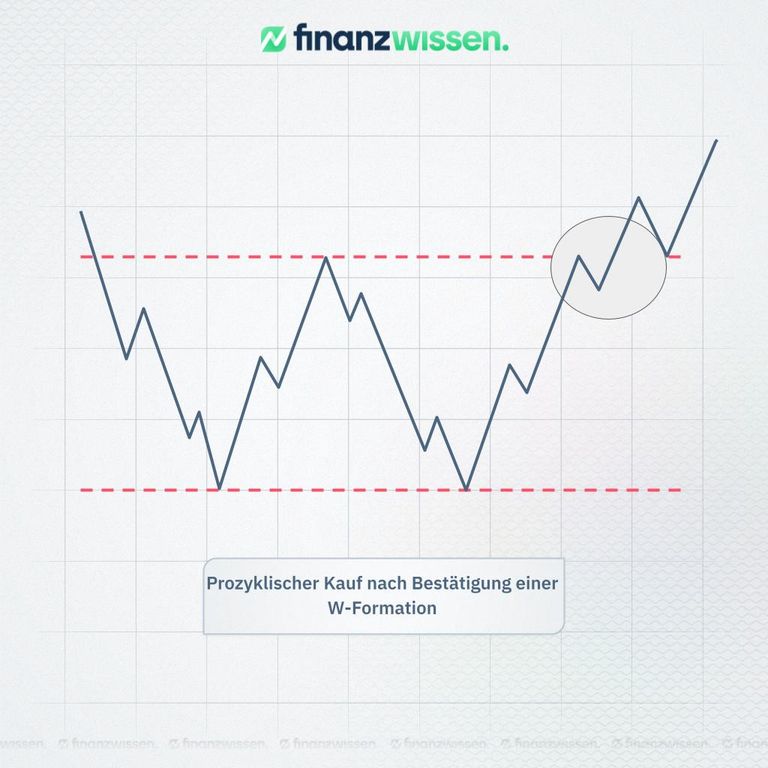 W-Formation – Was passiert nach einem Doppelboden im Trading ...
