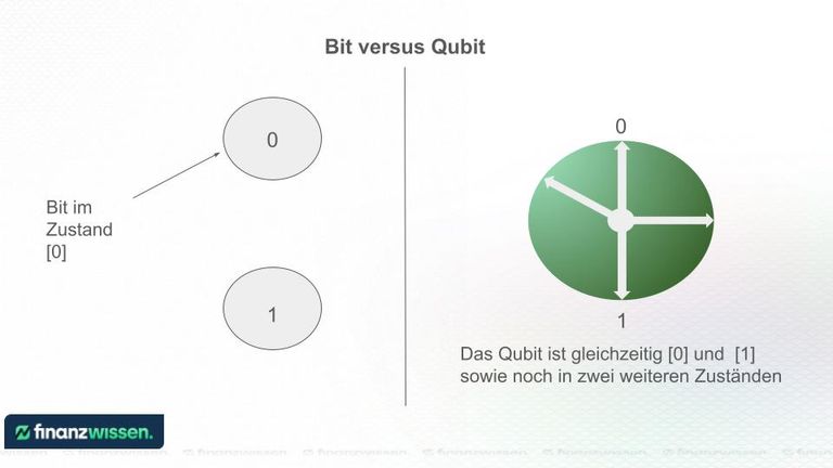 Sind Quantencomputer ein Risiko für die Sicherheit von Bitcoin?