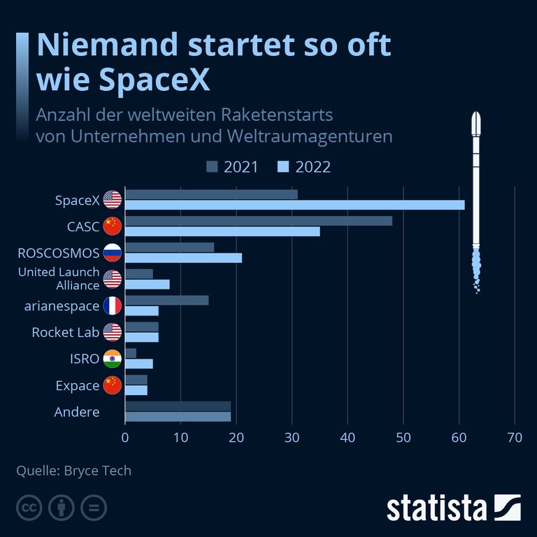 Raumfahrt-ETFs: Die 4 besten Luft- und Raumfahrt-ETFs 2025
