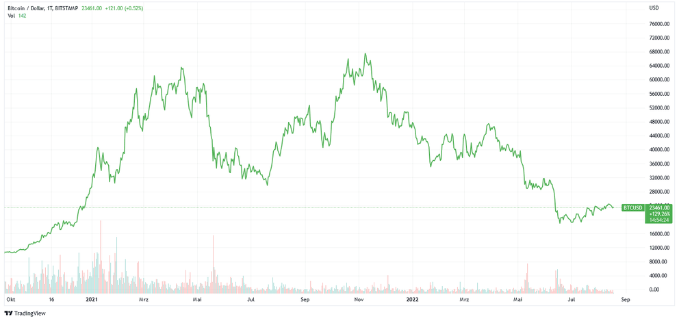 Chartanalyse lernen » Wie du als Trader Charts richtig analysierst