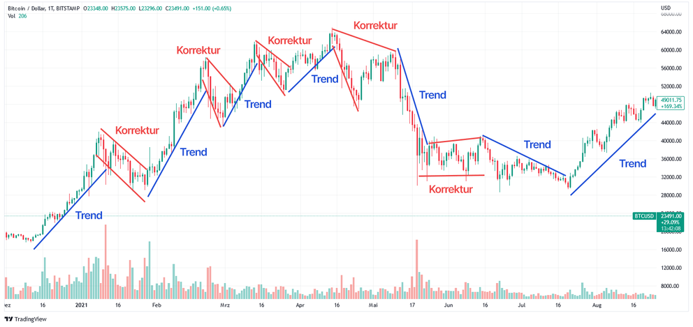 Chartanalyse lernen » Wie du als Trader Charts richtig analysierst