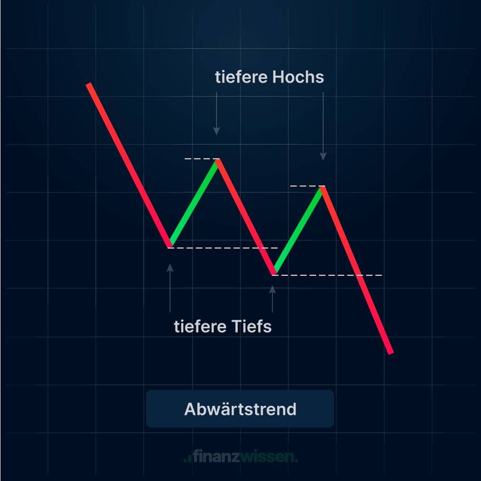 Chartanalyse lernen » Wie du als Trader Charts richtig analysierst