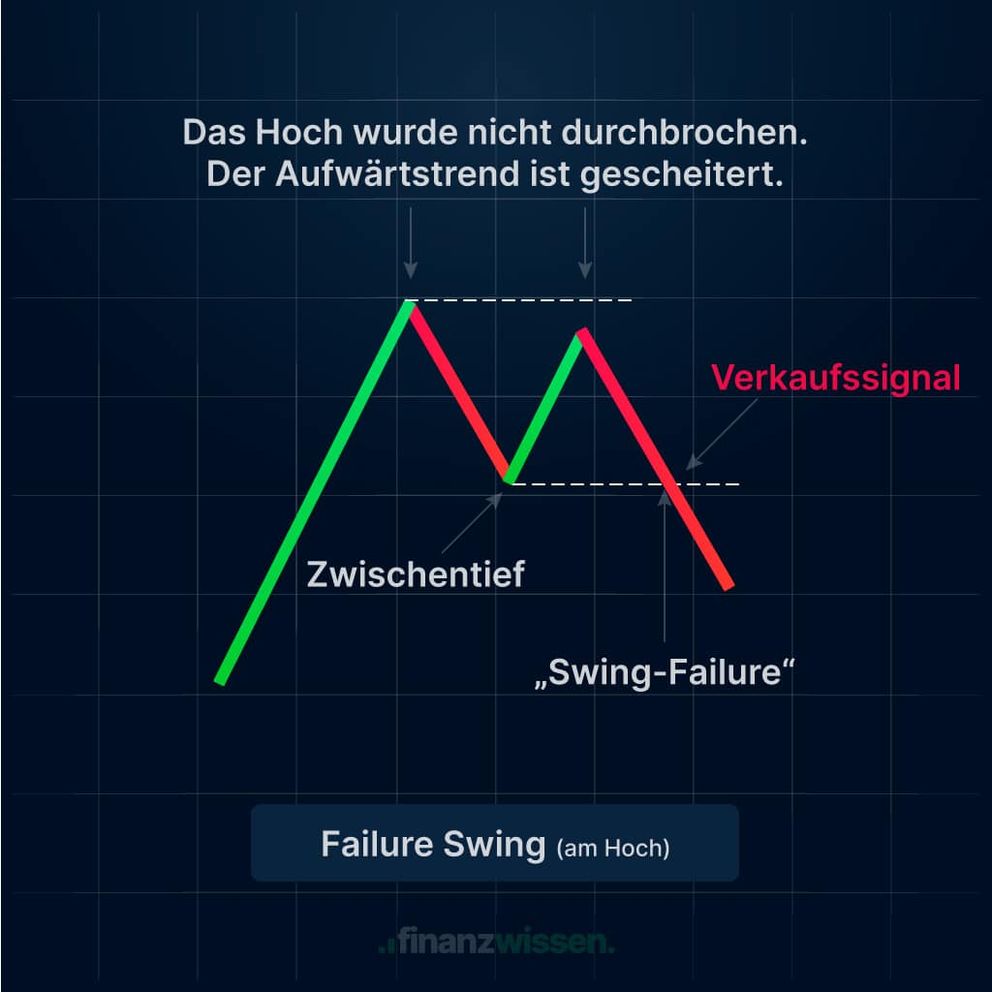 Chartanalyse lernen » Wie du als Trader Charts richtig analysierst