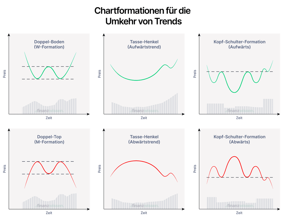 Chartanalyse lernen » Wie du als Trader Charts richtig analysierst Chartanalyse lernen » Wie du als Trader Charts richtig analysierst