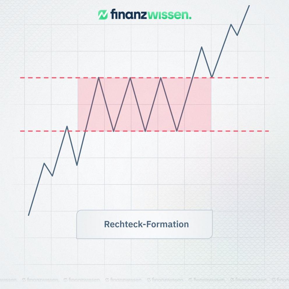 Chartformationen » 9 Chart Patterns die jeder Trader kennen sollte