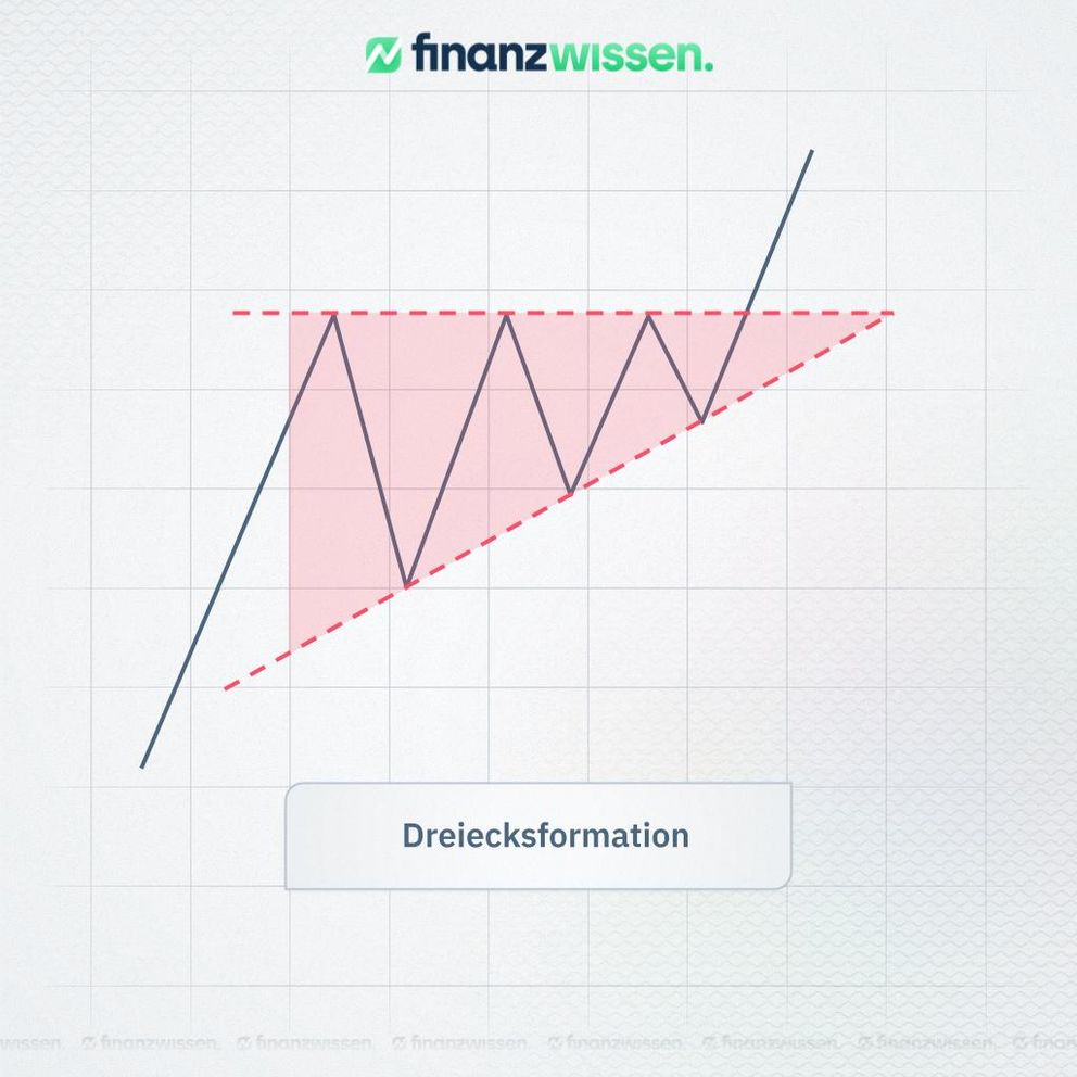 Chartformationen » 9 Chart Patterns die jeder Trader kennen sollte