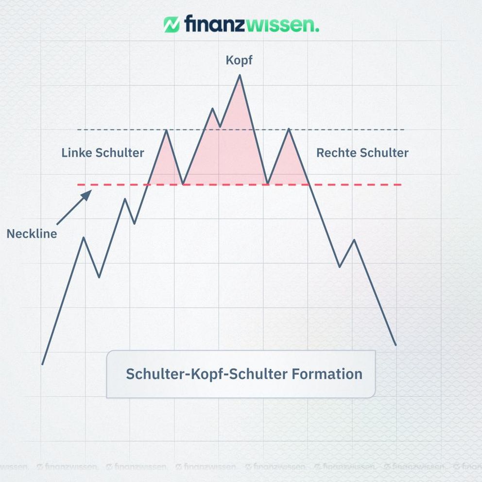 Chartformationen » 9 Chart Patterns die jeder Trader kennen sollte