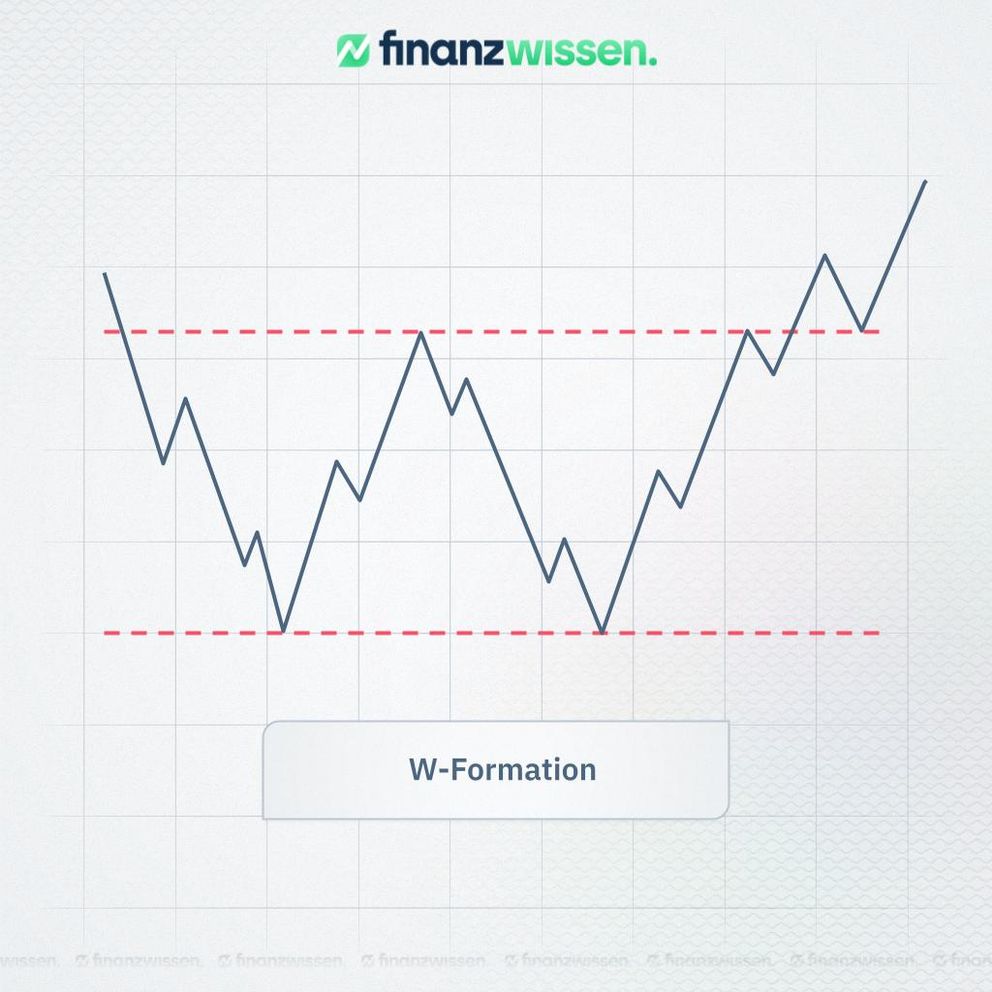 W-Formation – Was passiert nach einem Doppelboden im Trading ...