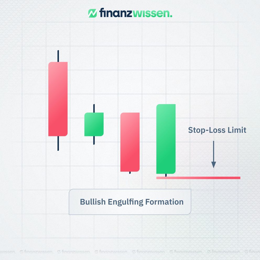 Bullish Engulfing Candle – Bodenbildung im Trading