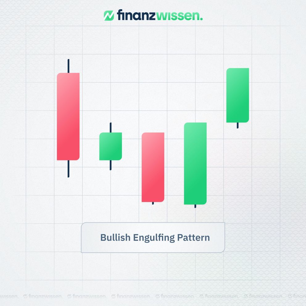 Bullish Engulfing Candle – Bodenbildung im Trading
