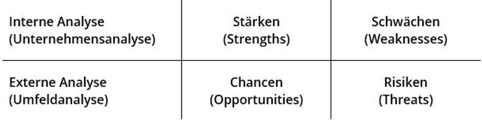 SWOT-Analyse – einfach erklärt, mit Beispielen » Finanzwissen