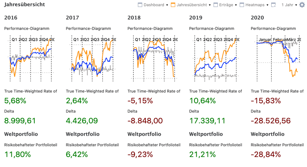 Die 5 besten Portfolio Apps zum Tracking deiner Investments