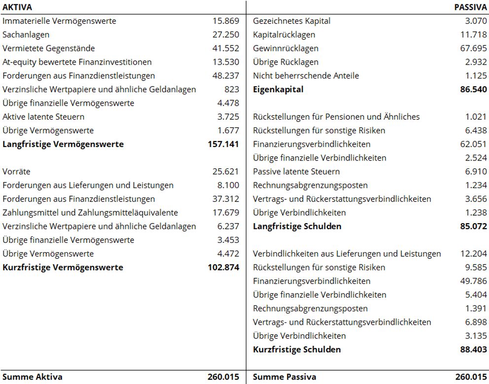 Bilanz richtig lesen und verstehen: Definition, Aufbau und Beispiel » Finanzwissen