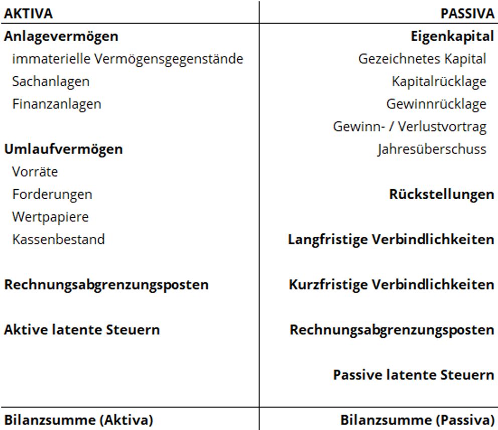 Bilanz richtig lesen und verstehen: Definition, Aufbau und Beispiel » Finanzwissen