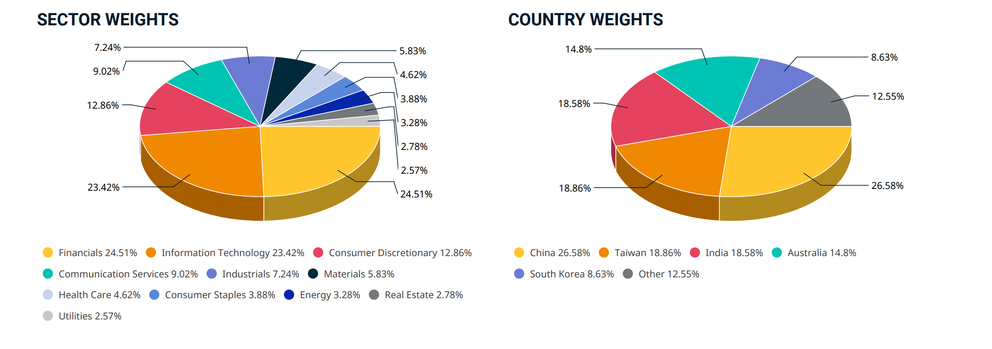 Bester Asien ETF: Sind Asien ETF sinnvoll?